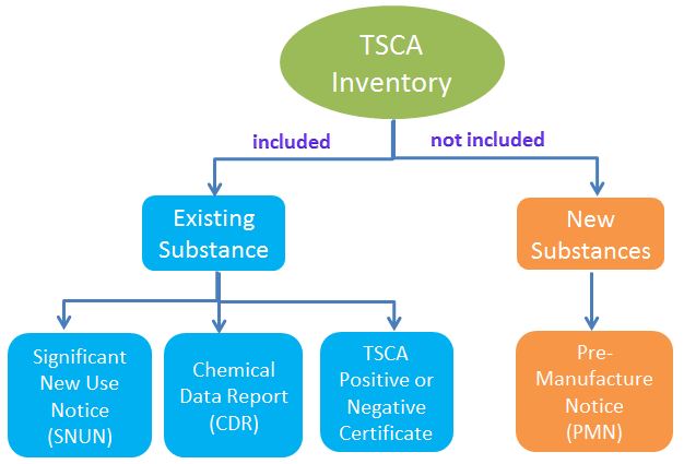 U.S. TSCA