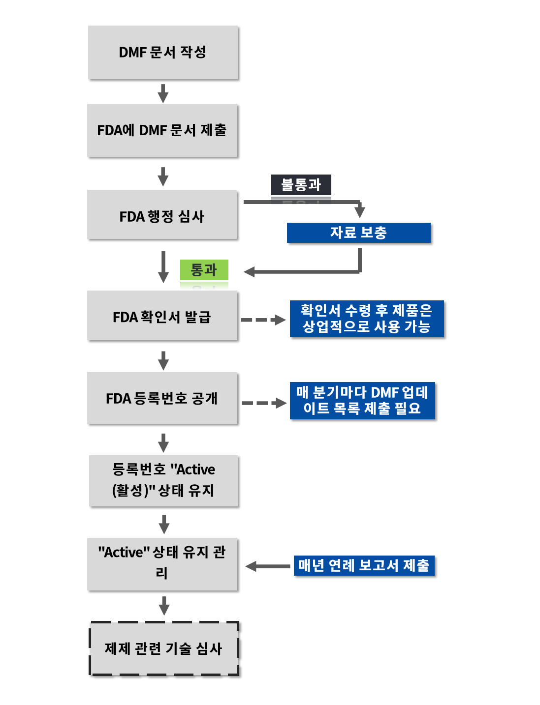 엑소좀 제품 FDA 등록 가이드: 미국 DMF 등록 핵심 완벽 분석!